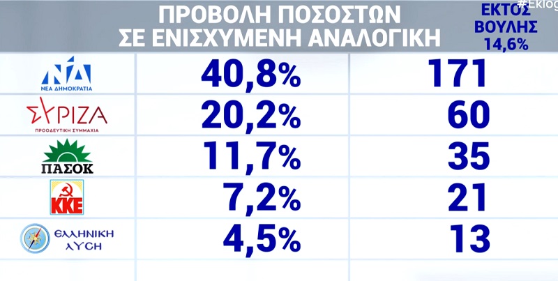 LIVE - Τελικά αποτελέσματα εκλογών 2023: Ποσοστά και σταυροί σε όλη την ...