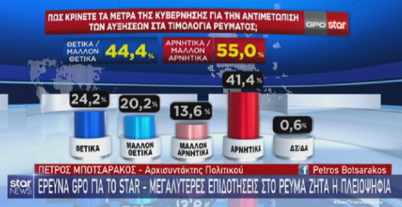 Δημοσκόπηση GPO - Ακρίβεια: 6 στους 10 κόβουν βασικά αγαθά