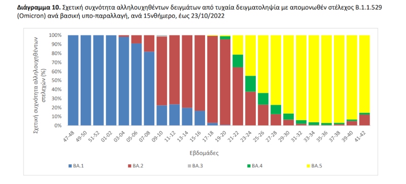 Οι μεταλλάξεις που σαρώνουν την Ελλάδα: Στα ύψη η Ομικρον 5