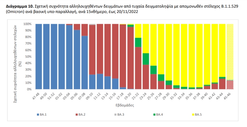 Μεταλλάξεις κορονοϊού: Νέα αύξηση κρουσμάτων ΧΒΒ, BQ1.1, παρούσα και η ...