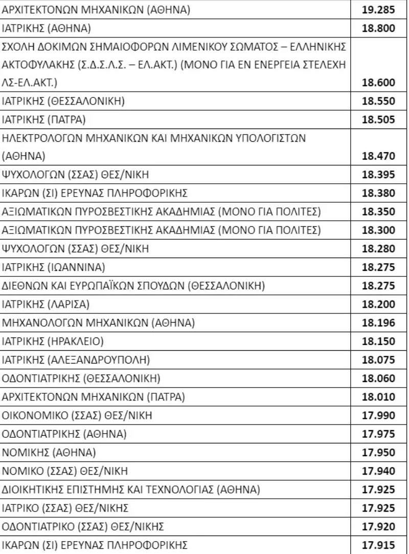 Πανελλήνιες 2023: Τα δεδομένα για τις εξετάσεις μετά την ανακοίνωση του ...