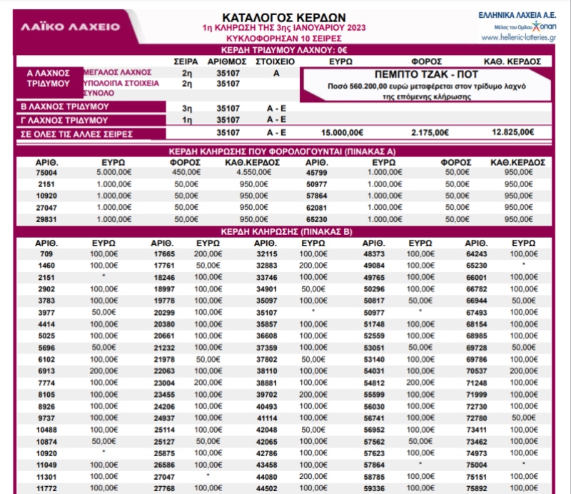 Λαϊκό Λαχείο 13/9/2022: Αυτός είναι ο πίνακας κερδών στην 37η κλήρωση
