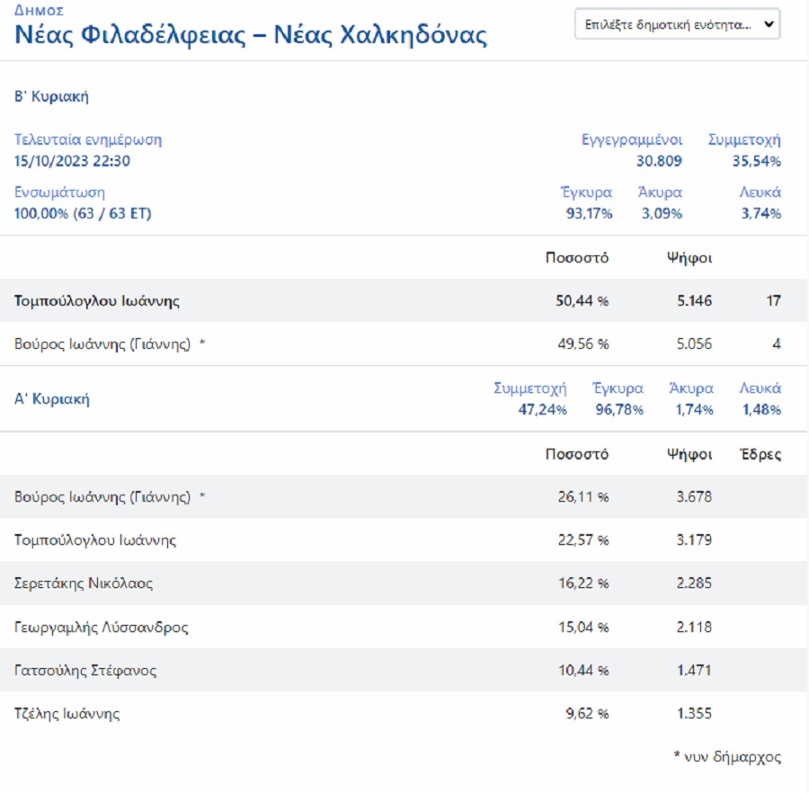 Νίκη - θρίλερ έβγαλαν τα αποτελέσματα των εκλογών στη Νέα Φιλαδέλφεια ...