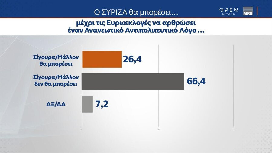 Δημοσκόπηση MRB: Πόσοι «βλέπουν» διάσπαση ΣΥΡΙΖΑ – Δημοφιλέστερος ...