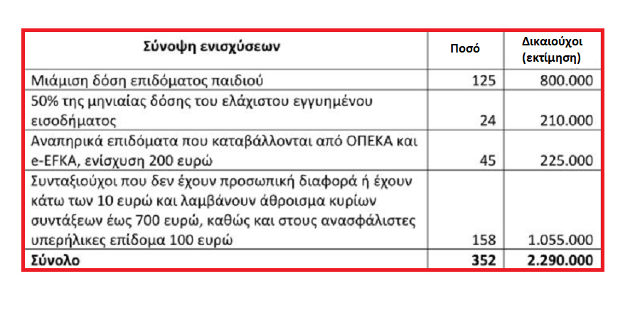 Έκτακτο επίδομα κοινωνικής αλληλεγγύης 2023: Οι δικαιούχοι και τα ποσά ...