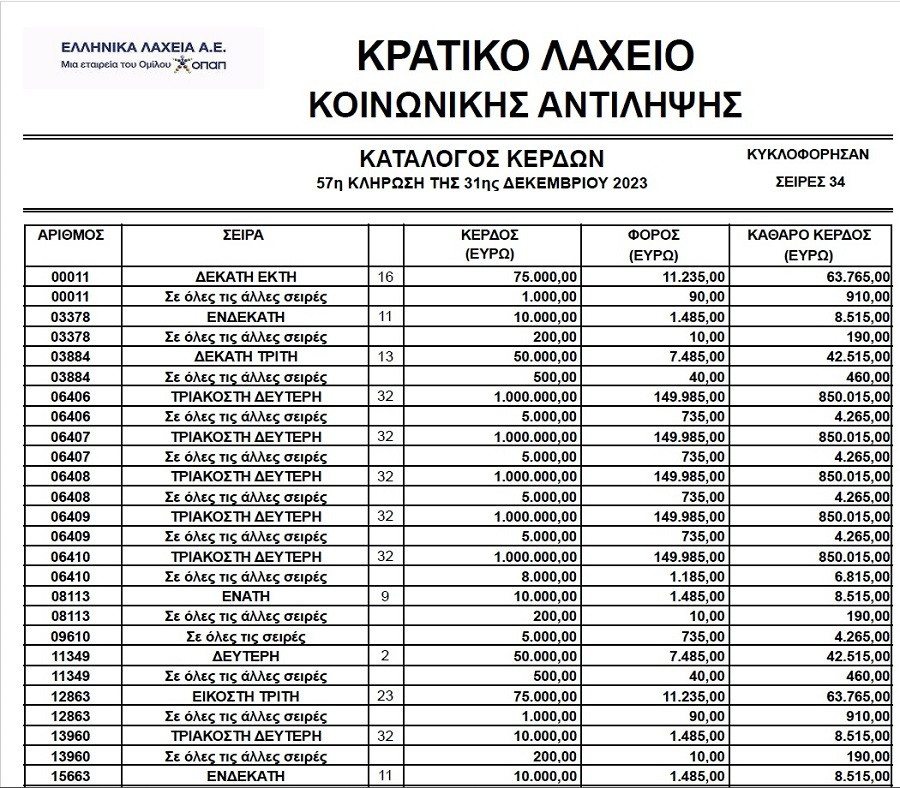 Πρωτοχρονιάτικο Λαχείο 2023: Δείτε εδώ την κλήρωση για το κρατικό ...