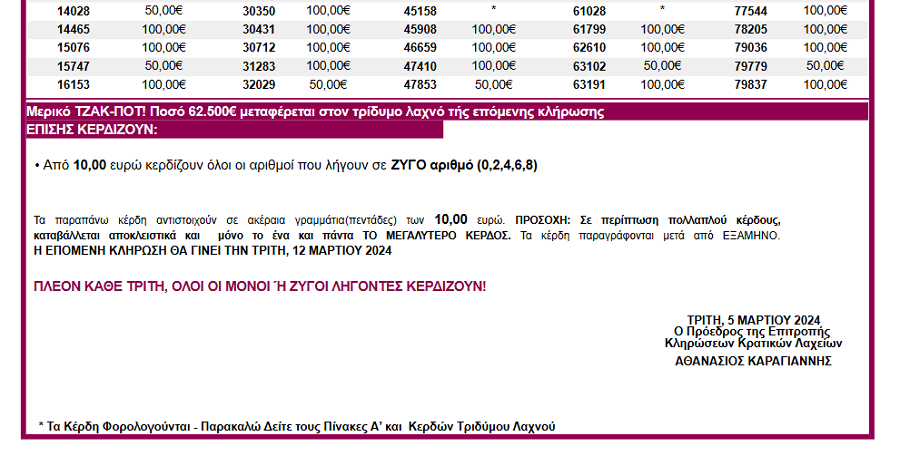 Λαϊκό Λαχείο 5/3/2024: Αυτός είναι ο πίνακας κερδών στην 10η κλήρωση