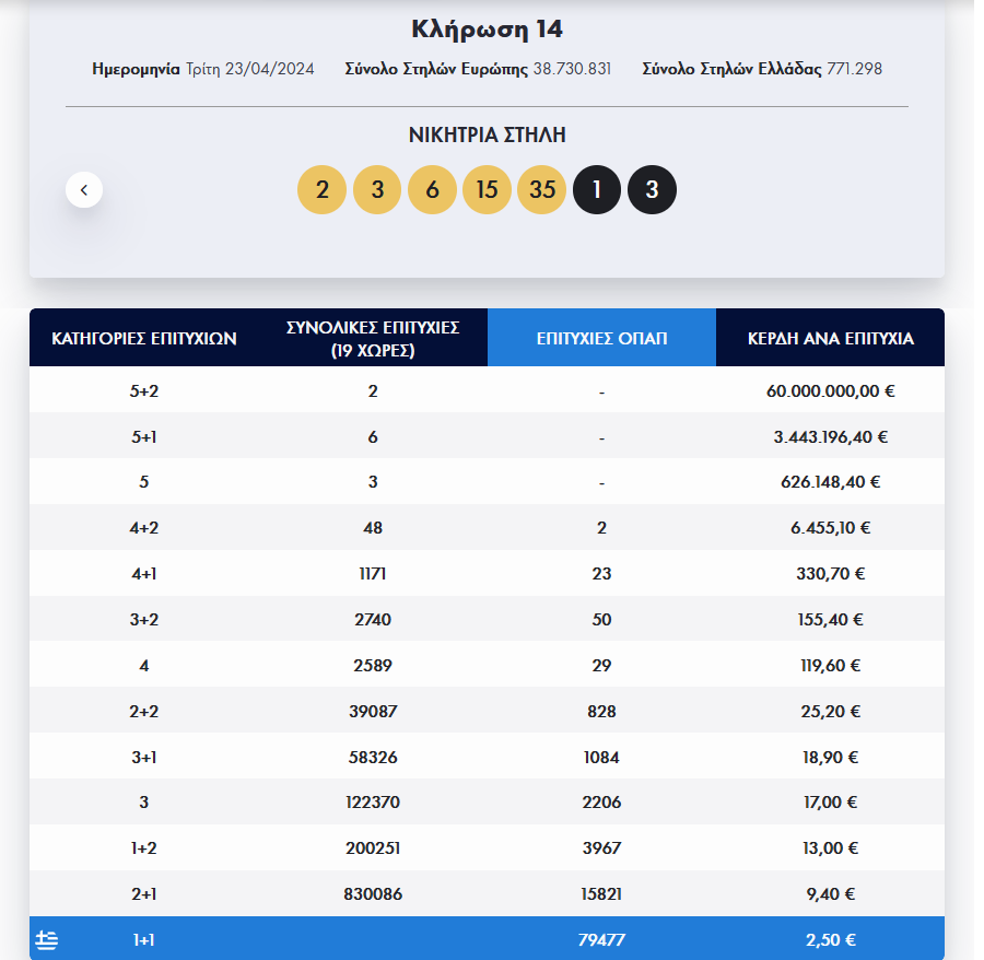 Eurojackpot 23/4/2024: Αυτές είναι οι κατηγορίες κερδών της σημερινής ...