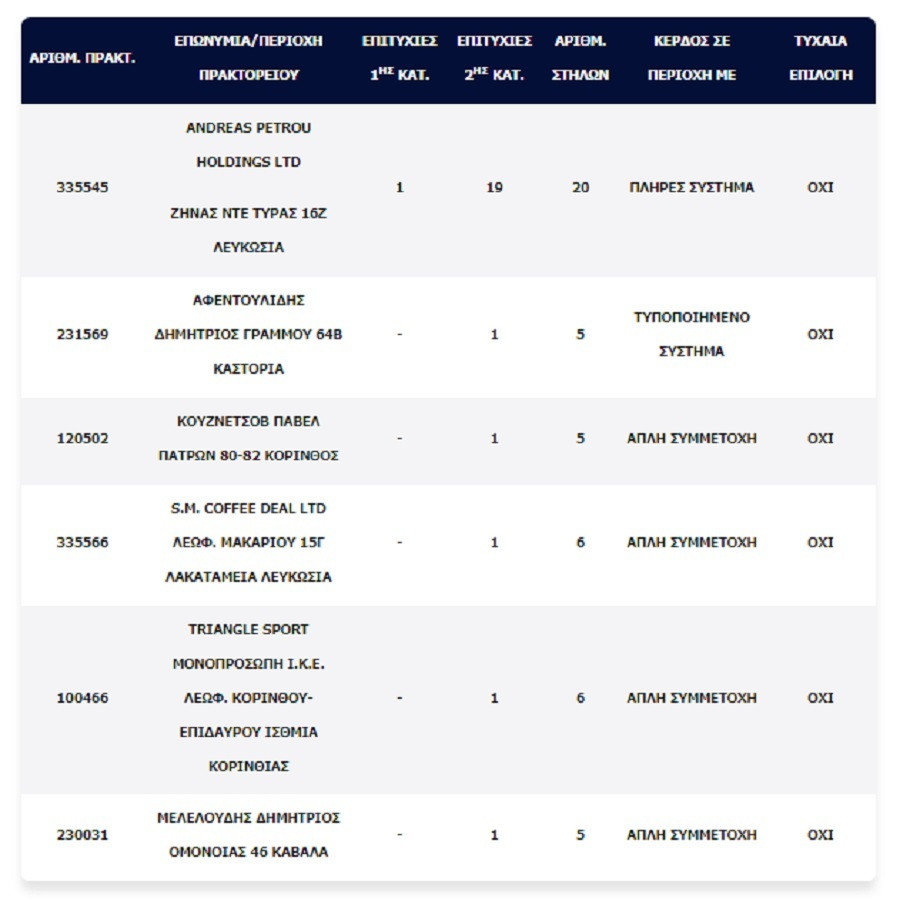 Πού έπεσε το Τζόκερ των 5,4 εκατ. ευρώ: Η περιοχή και ο υπερτυχερός