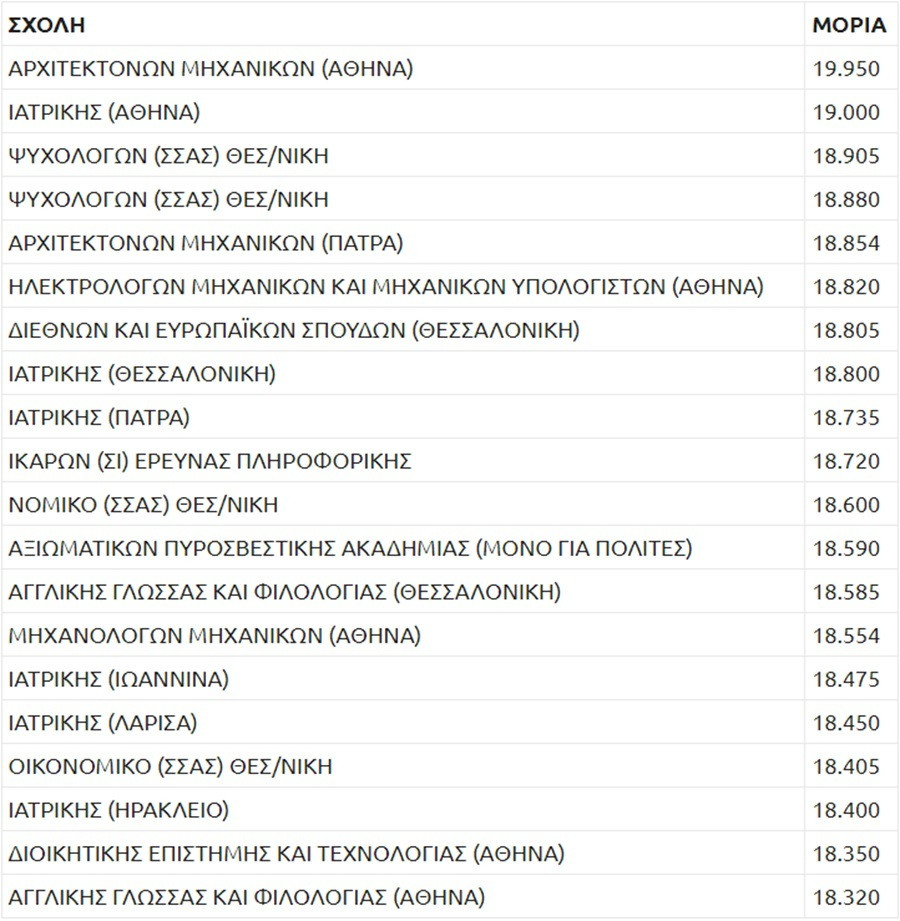 Πανελλήνιες 2024: Οι 20 σχολές που περνάς με λίγα μόρια - Καμία στην ...