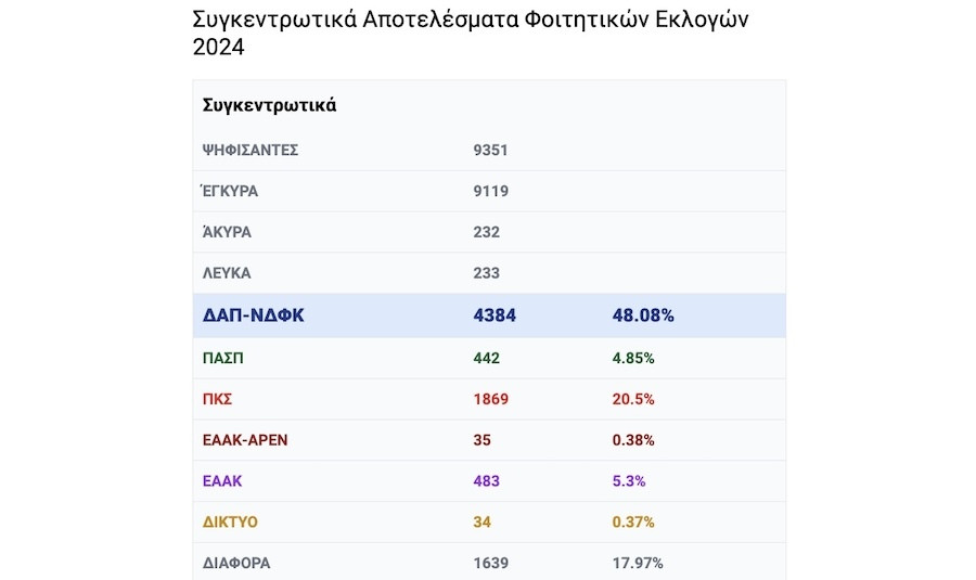 Αποτελέσματα φοιτητικών εκλογών 2024: Τι δίνουν ΠΚΣ και ΔΑΠ-ΝΔΦΚ