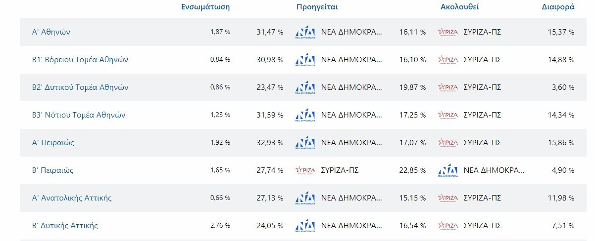 Τα πρώτα αποτελέσματα των ευρωεκλογών 2024 στην Αθήνα
