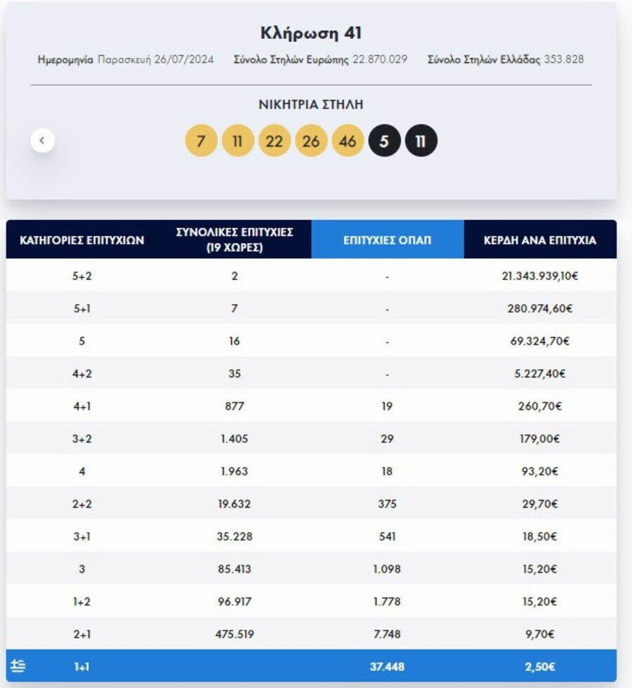Eurojackpot Ελλάδα - Αποτελέσματα κλήρωσης σήμερα 26/7/24: Οι ...
