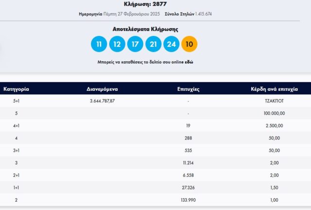 Κλήρωση Τζόκερ 27/2/2025: Οι τυχεροί αριθμοί