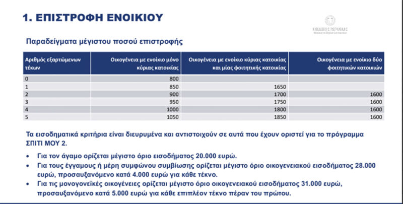 Επιστροφή ενοικίου: Κριτήρια, ποσά και παραδείγματα