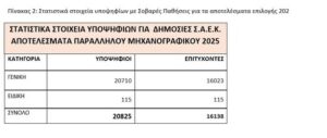 Βάσεις 2025: Σε ποιες σχολές ανέβηκαν, πού έπεσαν - Αναλυτικοί πίνακες