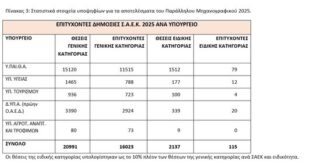 Βάσεις 2025: Σε ποιες σχολές ανέβηκαν, πού έπεσαν - Αναλυτικοί πίνακες