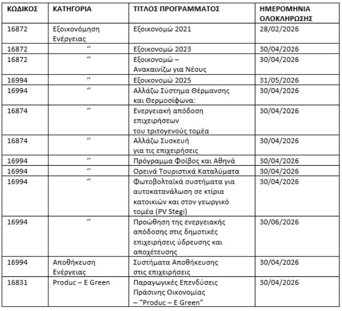 Εξοικονομώ, Ανακαινίζω, Αλλάζω θερμοσίφωνα: Ανακοινώθηκε παράταση στα ...