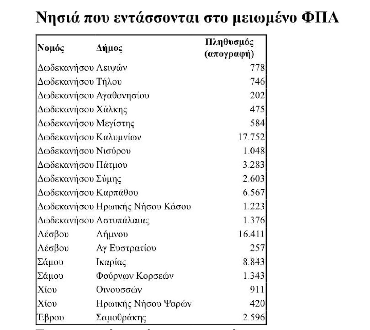 Μειωμένος ΦΠΑ σε ακριτικά νησιά: Η λίστα με τις περιοχές