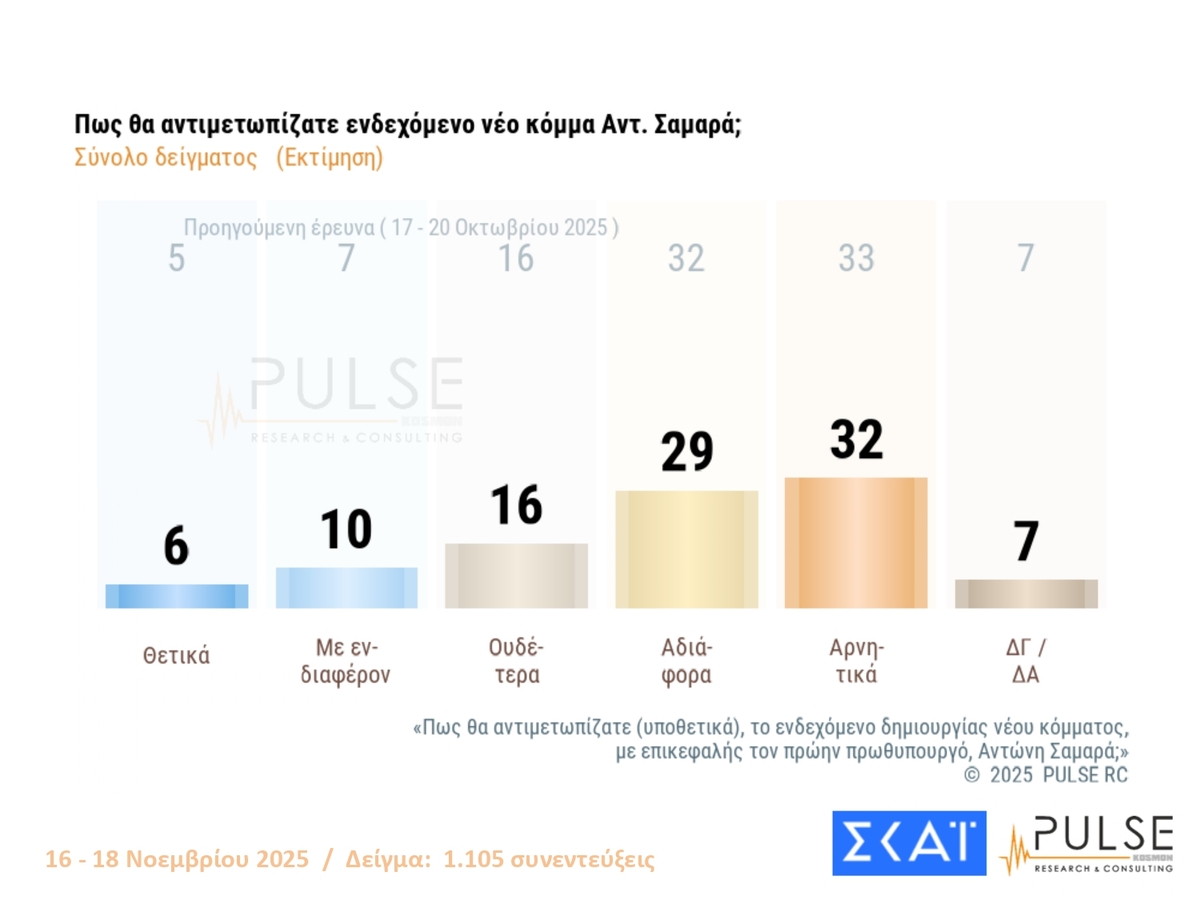 Δημοσκόπηση Pulse: 9 στους 10 «καίει» η ακρίβεια - Τι λένε για κόμματα ...